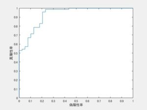 【MATLAB】perfcurveを使わずROC曲線を描く - ボククボのブログ